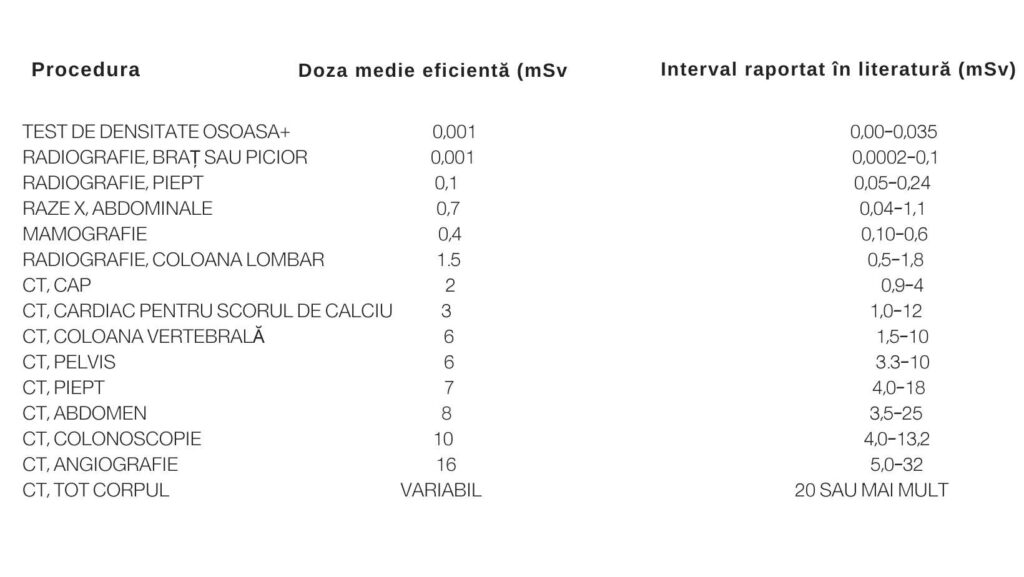 Care sunt riscurile de iradiere în cazul investigațiilor imagistice ...